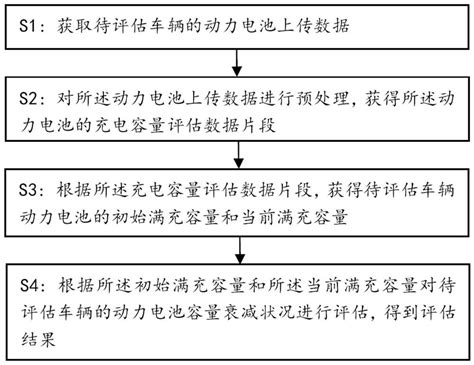 Method And System For Evaluating Capacity Fading Of Power Battery