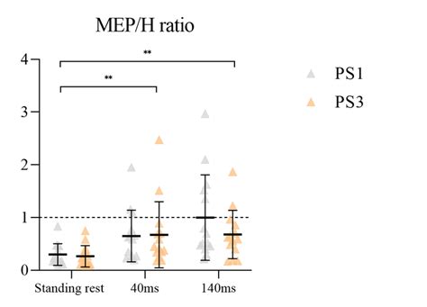 The Ratio Of Mep And H Reex At Three Different Times Standing Rest 40 Download Scientific