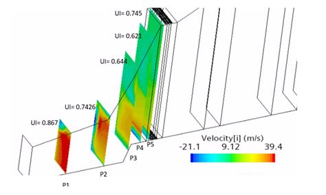 Flow Uniformity Index Ui On Different Planes In The Flow Direction