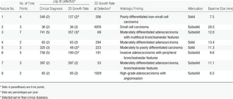 Characteristics Of Malignant Nodules And Time Of Detection Download Table