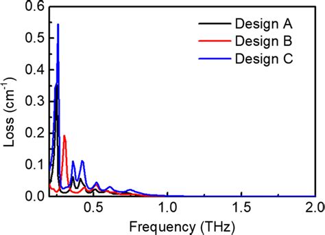 Confinement Losses With Different Structural Parameters Download Scientific Diagram