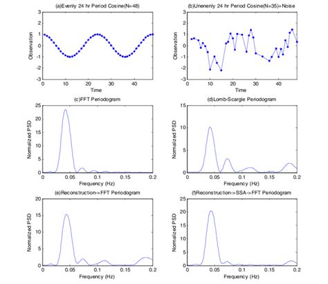 comparison of spectral estimation for simulated data a simulated