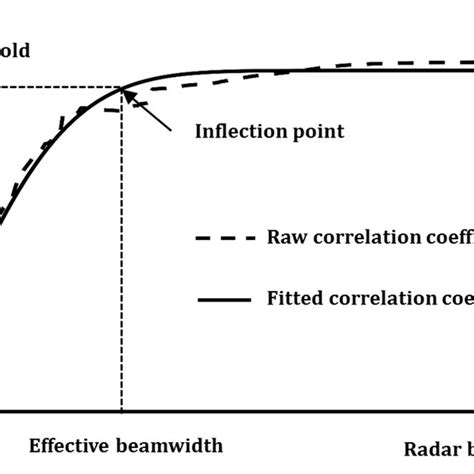 The Distributions Of Correlation Coefficients Versus Radar Beamwidth