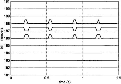 The Peak Detection Diagram For Signal S T S T A T With Download Scientific Diagram