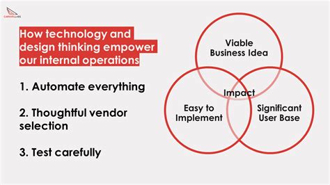 Caravel Labs How Technology And Design Thinking Empower