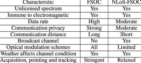 Comparison Of Fsoc And Nlos Fsoc Download Scientific Diagram