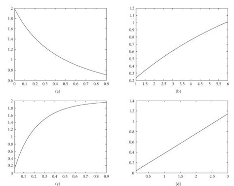 The Relationship Between The Parameters And A B C Download Scientific Diagram