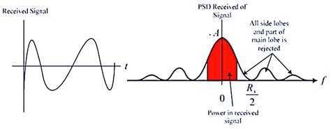 What Is Intersymbol Interference And Why Should I Care About It Electrical Engineering News