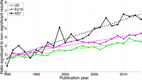 A Surge Of P Values Between 0041 And 0049 In Recent Decades But