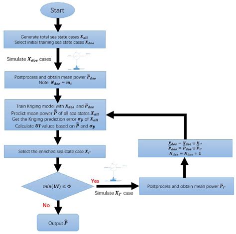 General Flowchart Of The Alk Pe Approach Application For Wecs