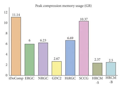 Peak Memory Usage Of Different Methods A Peak Compression Memory