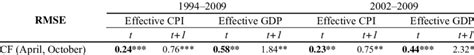 Comparison Of Forecasts Rmse Download Table