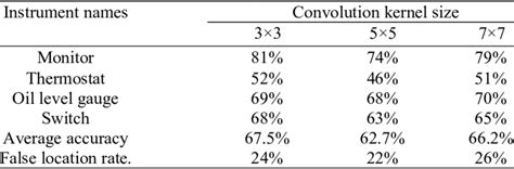 Influence Of Different Convolution Kernel Size On Recognition Accuracy Download Scientific