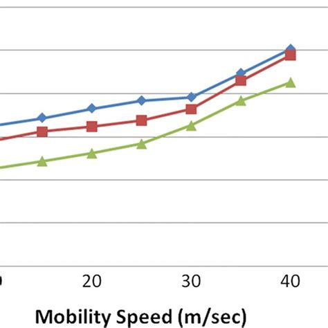 Average End To End Delay Versus Maximum Speed Of The Nodes Download