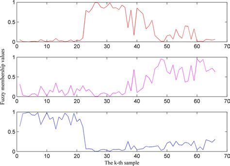 The Terminal Fuzzy Membership Values Of Possibilistic Fuzzy C‐means