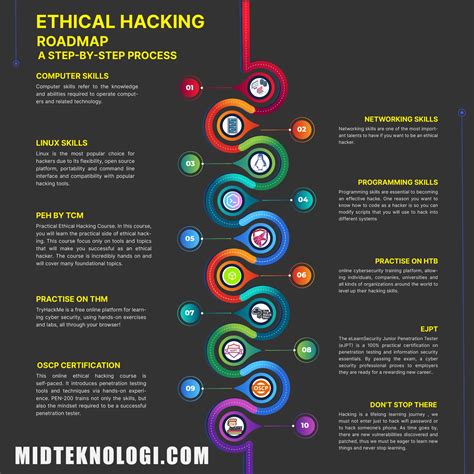 Ethical Hacking Roadmap Mid Teknologi Digital