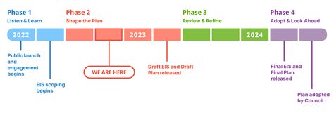 Comp Plan Scoping Analysis — Share The Cities