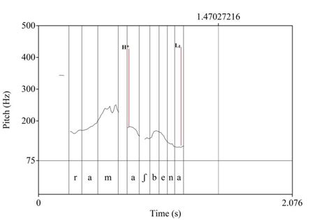 Pitch Pattern Of Example Download Scientific Diagram