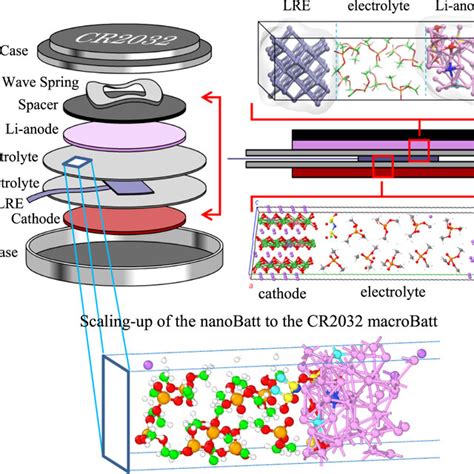 The Nano Macro Scaling Using A Nanobattery Model With A Lithium