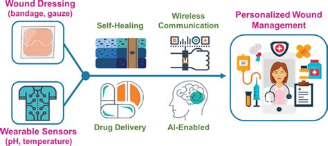 Conceptual Diagram Of Smart Dressings Integrated With Wearable Sensors Download Scientific