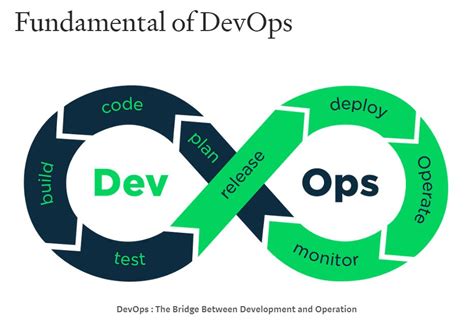 Devops Devopsjourney Learningdevops Techlearning Sdlc Krish Kumar
