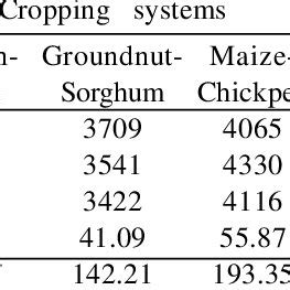 (PDF) Nutrient status of soil under different nutrient and crop management practices