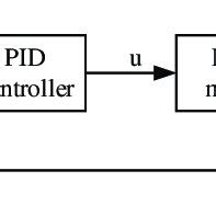 Closed Loop Control System With PID Controller Framework Download Scientific Diagram