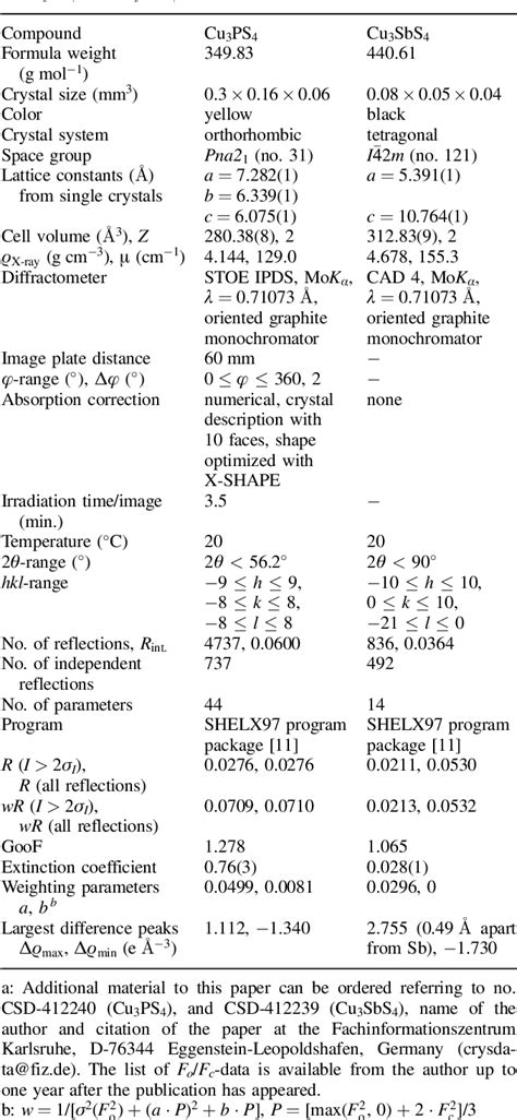 Table 1 From Refinement Of The Crystal Structures Of Cu3ps4 And Cu3sbs4