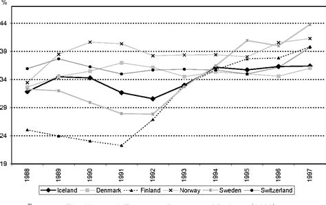 Figure 1 From A Gravity Model For Exports From Iceland ∗ Semantic