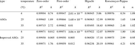 Parameters Of Models For Artemisinin Release Kinetic From Asgs And