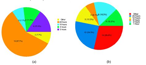 Update Frequency For Snow Data Assimilation A And Observation Latency