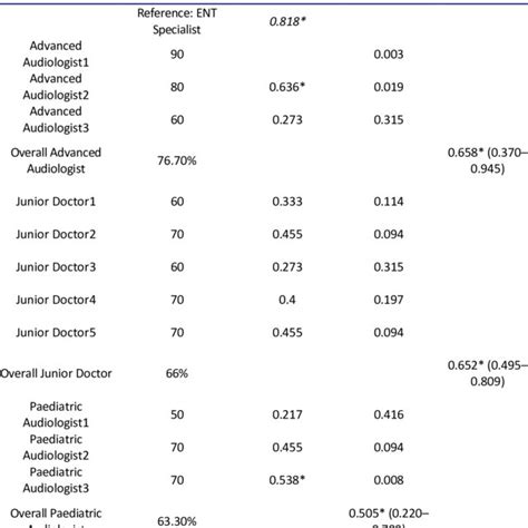 Inter Rater Agreement For Medical Diagnosis Download Scientific Diagram