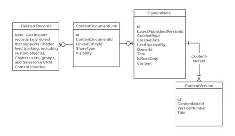 Soql Query All Content Notes Of An Opportunity Salesforce Stack