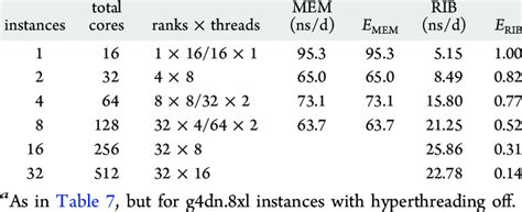 Scaling Across Multiple GPU Instances A Download Scientific Diagram