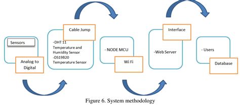 Block Diagram Of Iot Based Prototype System Developed In The