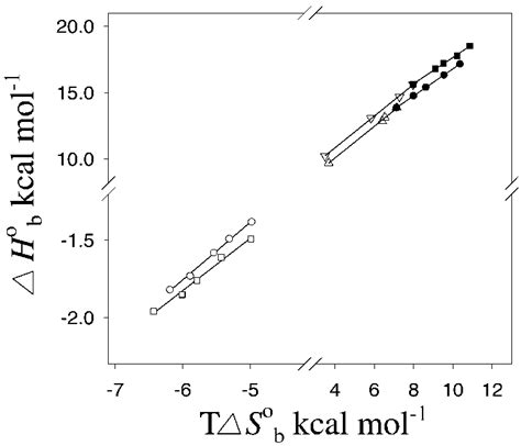 Enthalpy Entropy Compensation Plot Enthalpy Entropy Compensation Plot Download Scientific