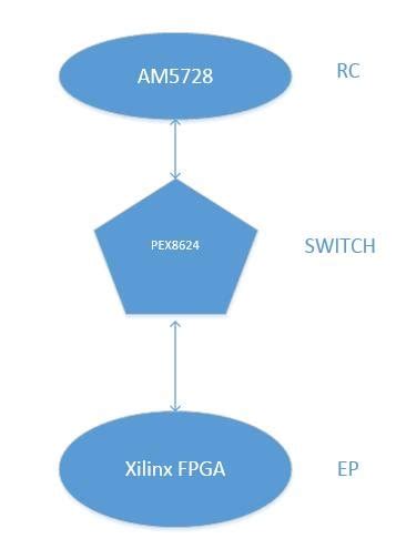 Linux AM PCIe EP Device Not Recognized Processors Forum Processors TI E E Support Forums