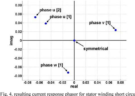 Figure 4 From Detection Of Air Gap Eccentricity In The Presence Of Stator Inter Turn Fault Of
