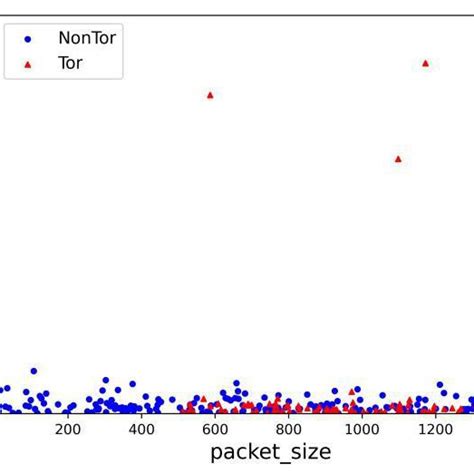 Packet Length Distribution Of Tor And Non Tor Flows Download Scientific Diagram