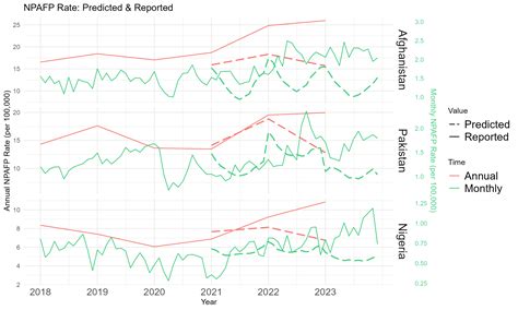 Mapping The Relationships Modelling Immunisation Efforts On The Non Polio Acute Flaccid