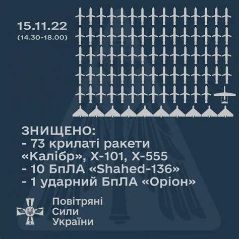⚡️Воздушные силы Украины сбили 73 из более 90 крылатых ракет и 10 шахидов это