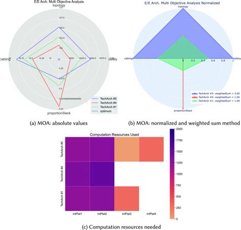 Multi Objective Optimization For Safety Related Available E E Architectures Scoping Highly