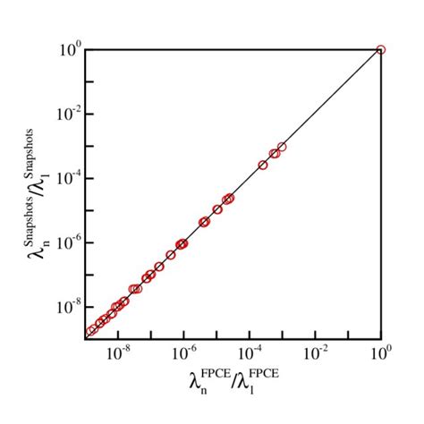 Pdf A Non Intrusive Reduced Order Modeling Method Using Polynomial Chaos Expansion
