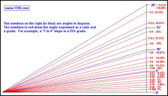 Gradient Slope Grade Pitch Rise Over Run Ratio Calculator