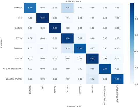 Figure From Deep Learning Approaches For HAR Of Daily Living Activities Using IMU Sensors In