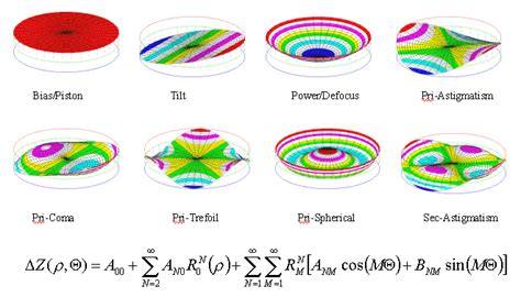 Zernike Polynomials Download Scientific Diagram