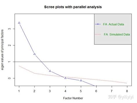 浅谈主成分分析与因子分析 知乎