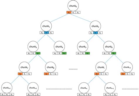 The Architecture Of The Global K D Tree Index Download Scientific