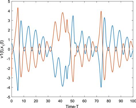 The Anti Synchronization Curves Of V1 T Documentclass[12pt]{minimal