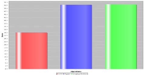 Algorithms Mean Result Red Vsm Blue Bigram Green Language Analyser Download Scientific